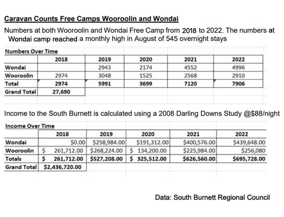 Free camps bring economic windfall to Queensland council area | The ...